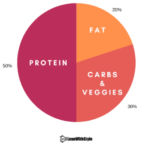 How to Create an IIFYM Meal Plan in 6 Easy Steps